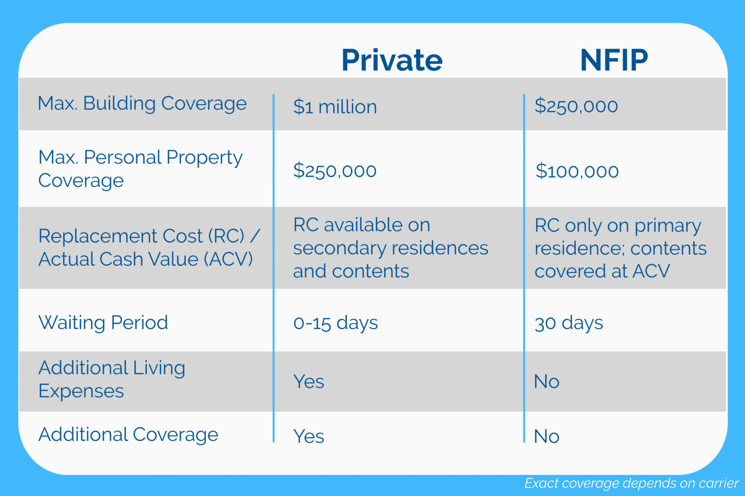Private Flood Insurance vs. NFIP: Which Is Right For You? - Darr ...